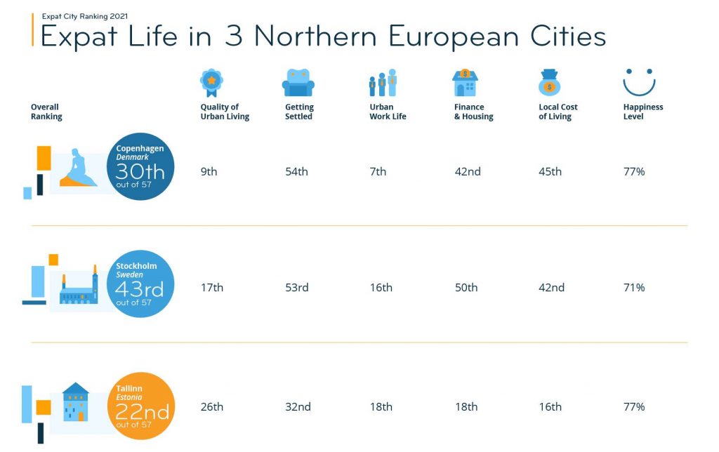 Expat City Ranking 2021 Ranks 57 Cities Worldwide | Travel Trade ...