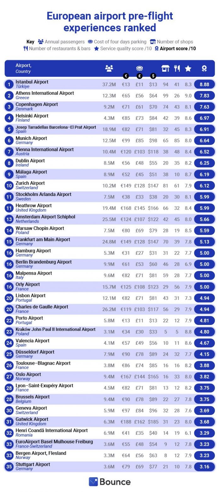 The best airports in Europe for pre-flight experience | Travel Trade Outbound Scandinavia